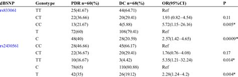 Genotypic And Allelic Frequency Distribution Among Two Discordant