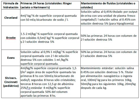 Fluidoterapia En Pacientes Quemados Revista Argentina De Quemaduras