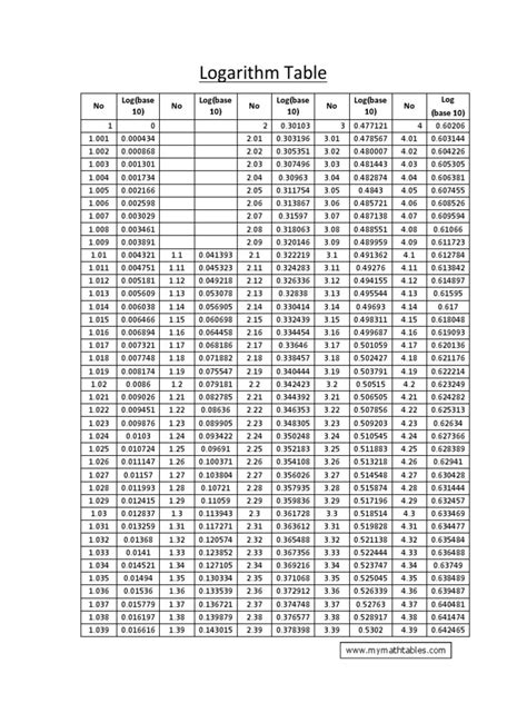 A Comprehensive Logarithm Table Providing Base 10 Logarithmic Values For Numbers Between 1 And 5