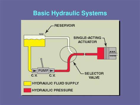 Ppt Lesson 11 Aircraft Hydraulic Systems Powerpoint Presentation Free Download Id 6172621