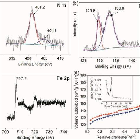 A Xps Spectra Of N1s B Xps Spectra Of P2p C Xps Spectra Of