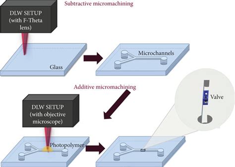 Simplified Diagram Of The Manufacturing Process In The Upper Part The