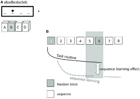 A Displays The Setup Of The Serial Reaction Time Task Srtt On A Download Scientific