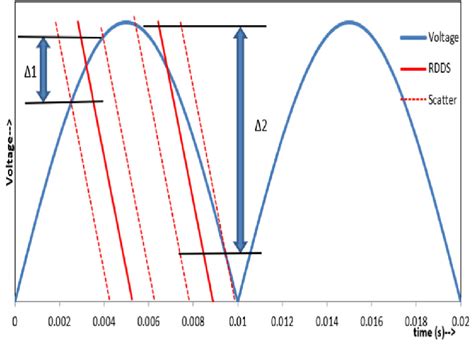 Error Amplification On Different Voltage Slope Download Scientific