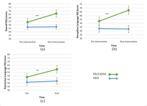 Mean Pre And Post Intervention Standard Scores Of A Msel Overall Dq Download Scientific