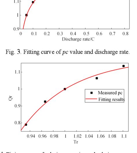 Figure 4 From Soc Estimation Of Lead Acid Batteries Based On Enhanced Ampere Hour Integration