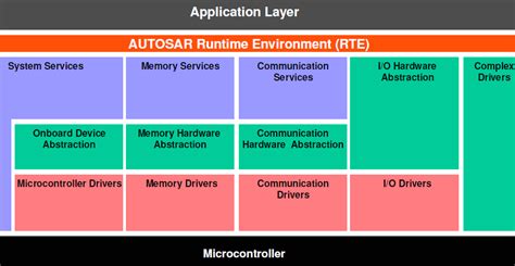 Autosar中com模块 Autosar入门 应用层概念学习笔记1 Csdn博客