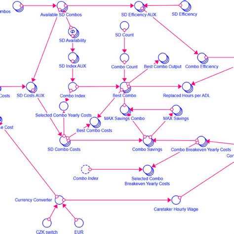 Sd Evaluation Process Download Scientific Diagram