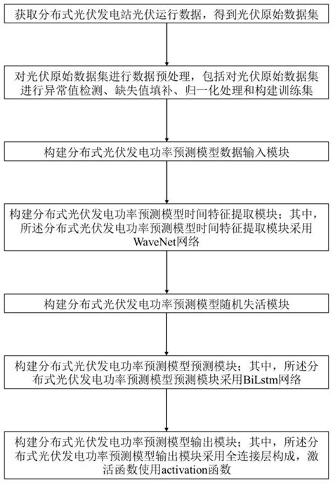 分布式光伏发电功率WaveNet BiLstm预测方法和装置 分布式光伏发电功率WaveNet BiLstm预测方法和装置
