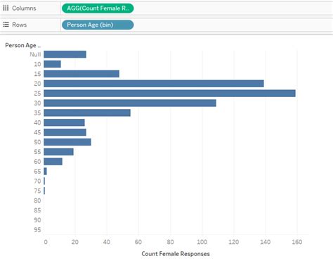 Basic Butterfly Charts Visualising Demographic Data The Data School