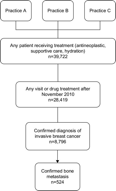 Figure 2 From Validation Of International Classification Of Diseases