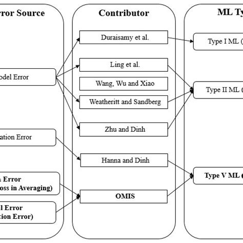 Review Of Machine Learning Applications On Thermal Hydraulic Modeling