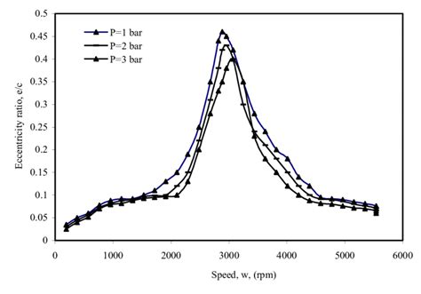 Speed Eccentricity Ratio Relation For Steel Squeeze Film Damper Ld