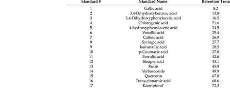 Hplc Retention Times For Selected Standard Compounds Download