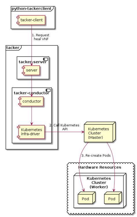 Etsi Nfv Sol Cnf Healing — Tacker 14000rc2dev2 Documentation