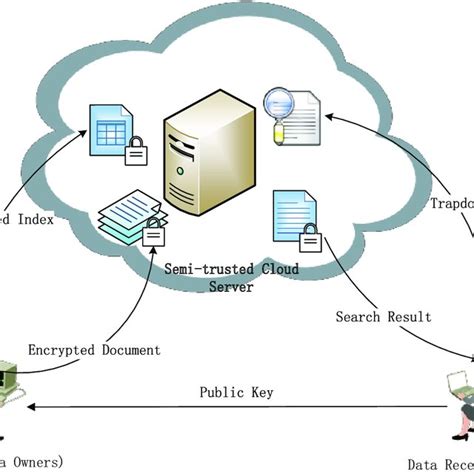 Architecture Of The Search Over Encrypted Cloud Data Download