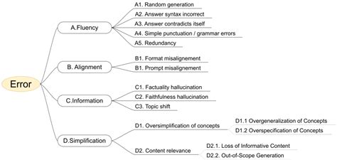논문 리뷰 Resource For Error Analysis In Text Simplification New
