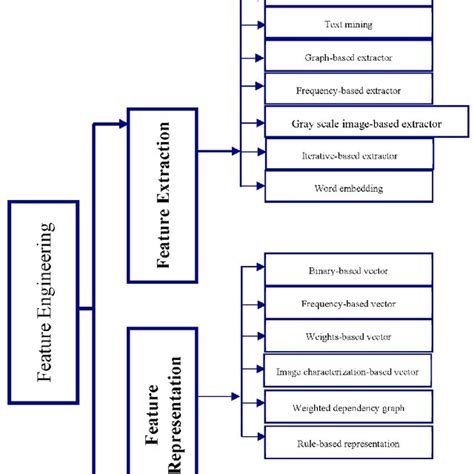 Taxonomy Of Feature Extraction And Representation Methods Download