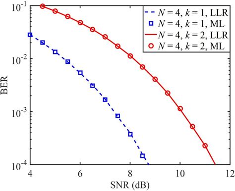 Comparison Of Llr Detection And Ml Detection For Dft S Ofdm Qim Over