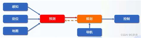 apollo 7 0预测模块学习笔记 apollo 预测模块 csdn博客