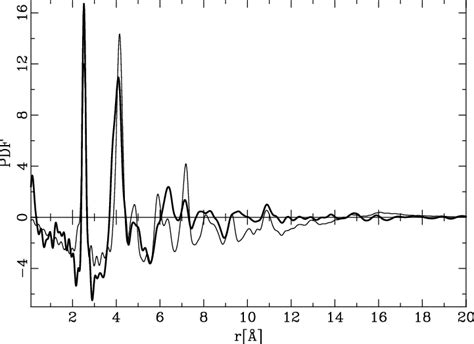 Calculated Pair Distribution Function For An Average Of Disordered