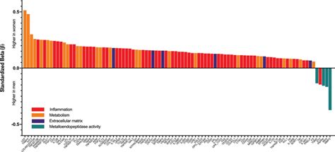 Sex‐specific Associations Of Biomarkers Irrespective Of New‐onset Hf