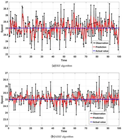 Rfid Data Driven Vehicle Speed Prediction Via Adaptive Extended Kalman Filter