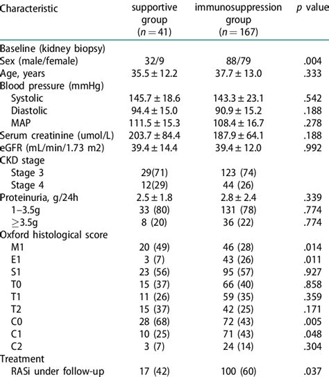 Comparison Of Baseline Clinical Features Between Dif Ferent