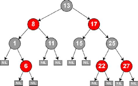 Figure 1 From Cfs Performance Improvement Using Binomial Heap