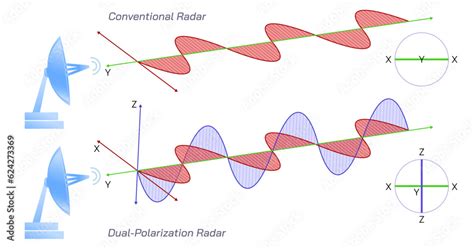 How Radar Works Vector Illustration Conventional And Dual Polarization Radar Types Of Radar