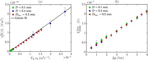 Pdf Electron Spin Vorticity Coupling In Pipe Flows At Low And High