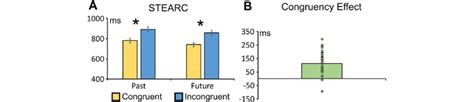 a average rts to past and future words in the congruent and incongruent