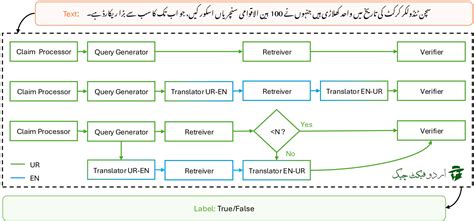 논문 리뷰 Urdufactcheck An Agentic Fact Checking Framework For Urdu With Evidence Boosting And