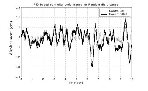 Simulation Results Displacement Of Pid Controller Of Semiactive