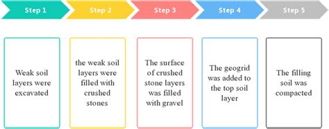 Steps Of The Replacement Process Download Scientific Diagram