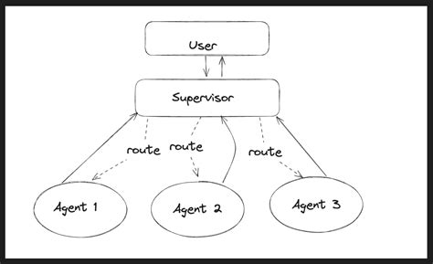 langgraph multi agents 구조 easygoing