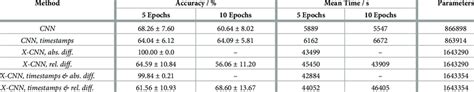 Classifier Accuracies And Training Times Download Scientific Diagram