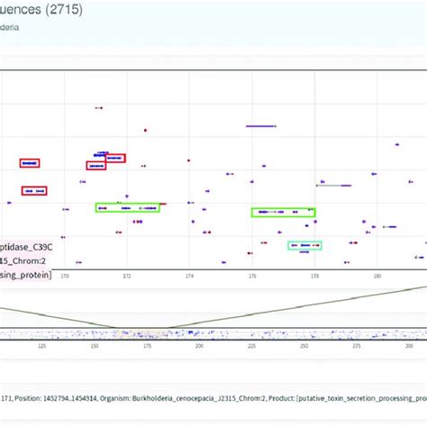 Plot Of Blast Results For Secretion Systems Gene Cluster Search The