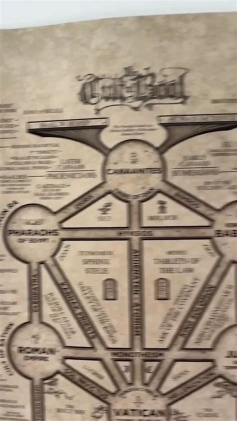 The Cult Of Baal Infographic Illustrating The Connections Between Various Satanic Groups