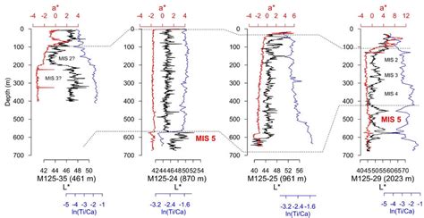 10 Correlation Of Cores From The Slope Off The Paraiba Do Sul Based On
