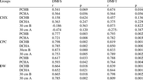 The Statistical Correlation Between Caries Experience Dmfs Dmft And
