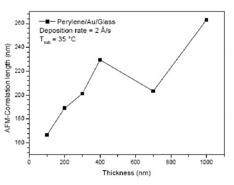 24 Lateral Correlation Length Of Perylene Films As A Function Of Film Download Scientific