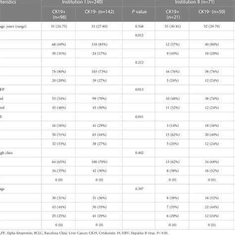 Comparison Of Clinical Characteristics According To Ck19 Status In Download Scientific Diagram