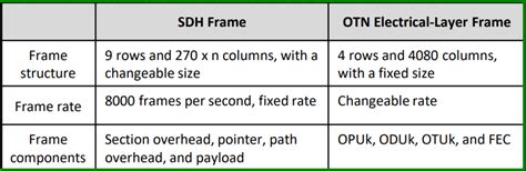 Hcia Transmission Chapter 8 Otn Protocols 1 Huawei Enterprise Support Community