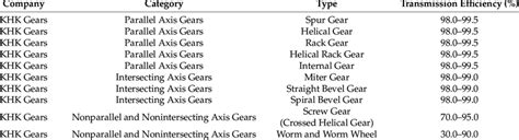 Efficiency Db For Each Type Of Gear 34 Download Scientific Diagram