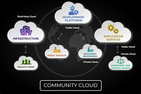 What Is Community Cloud Benefits And Examples