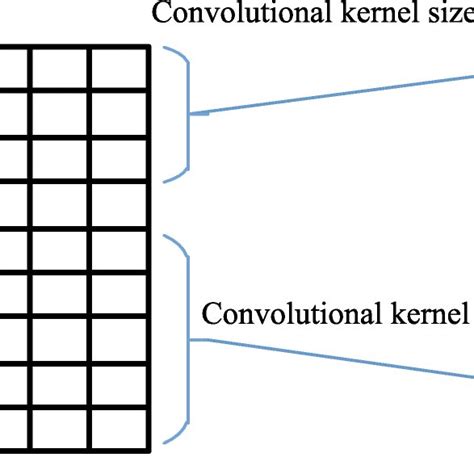 Cnn One Dimensional Convolution To Extract Local Features Of Review Text Download Scientific