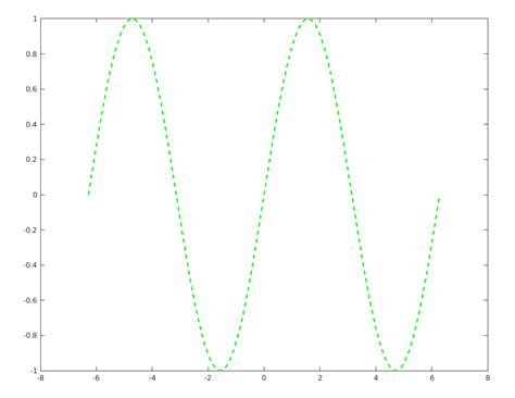 create a plot of the function y sin x quad text { for quizlet
