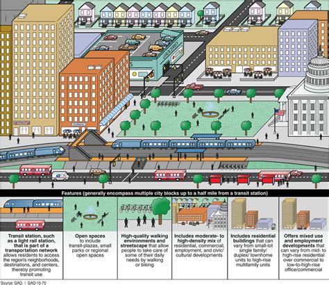 Transit Oriented Development Benefits At Andrew Gillan Blog