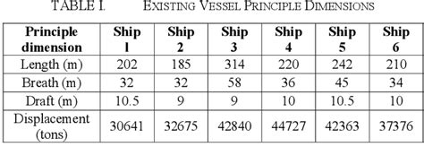 Table I From Evolutionary Computation Automated Design Of Ship Hull